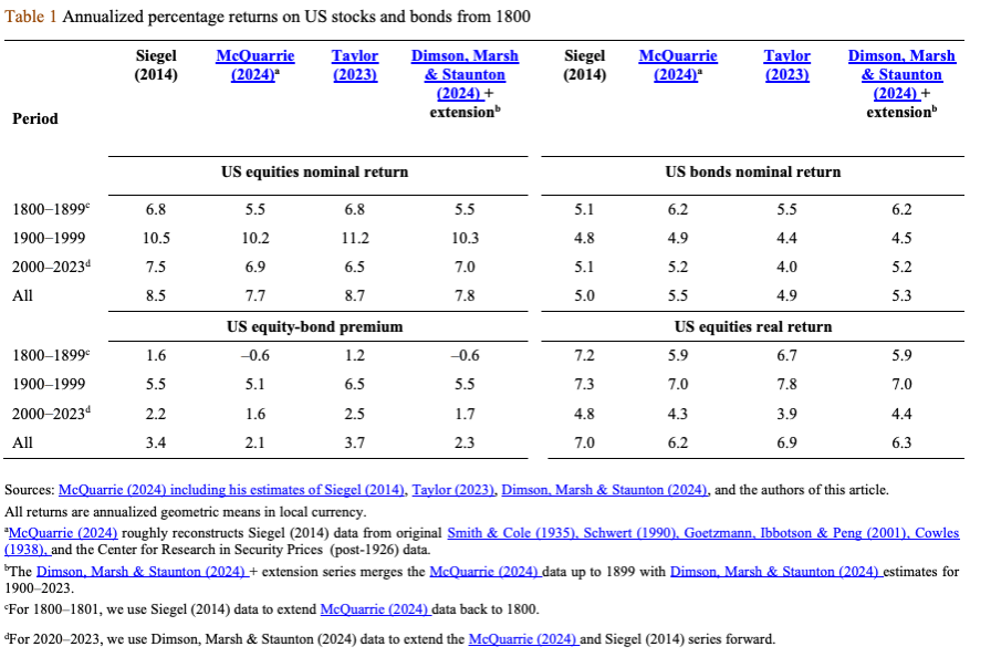 Long-Run Asset Returns: A Deep Dive into Historical Real and Nominal ...