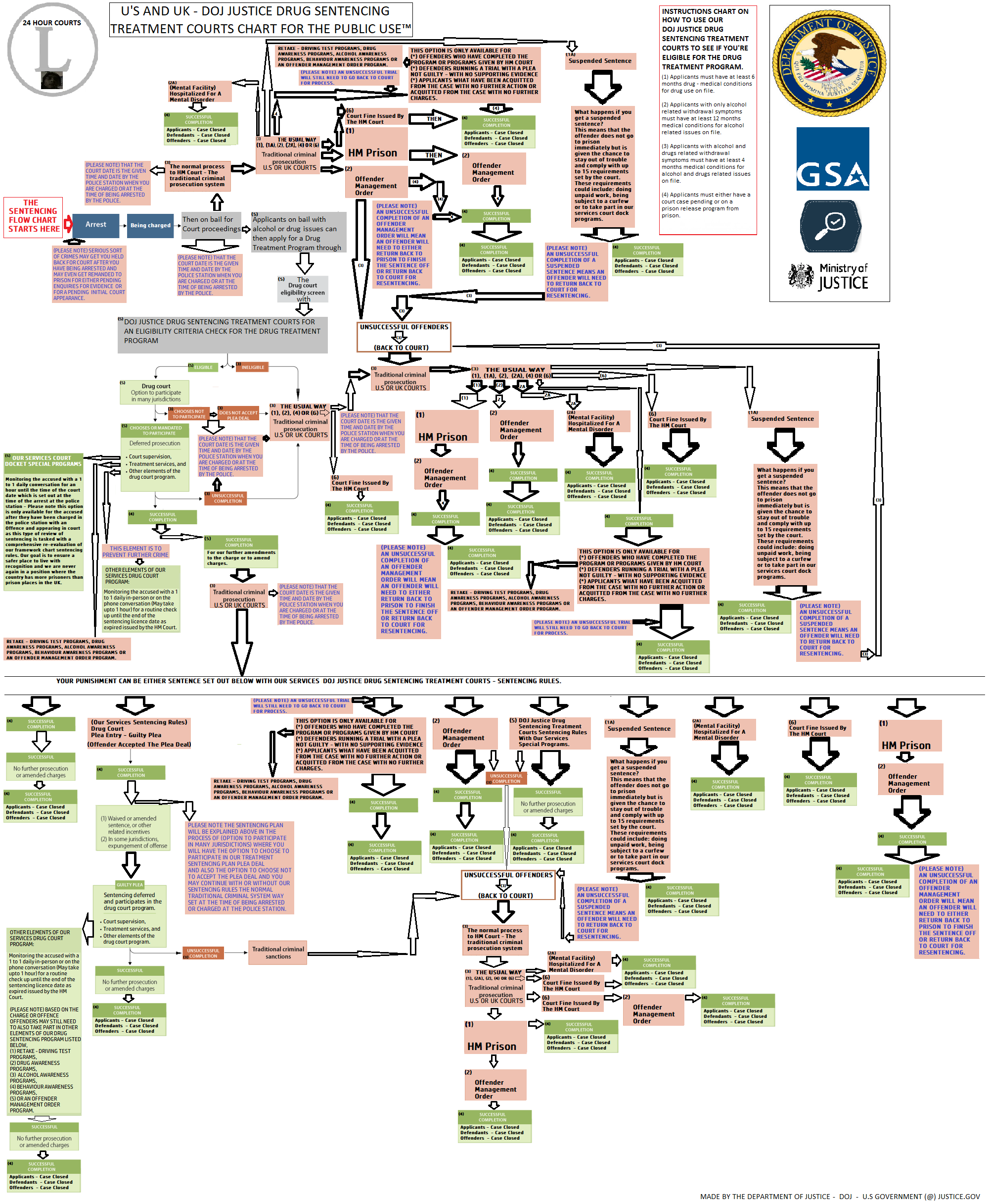DOJ Justice Drug Sentencing Treatment Courts