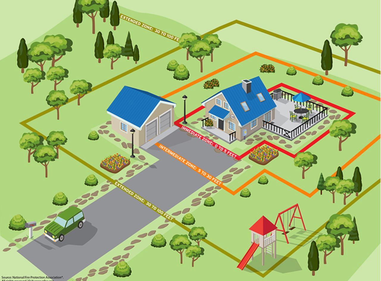 Navigating California’s Evolving Wildfire Regulations: What You Need to ...