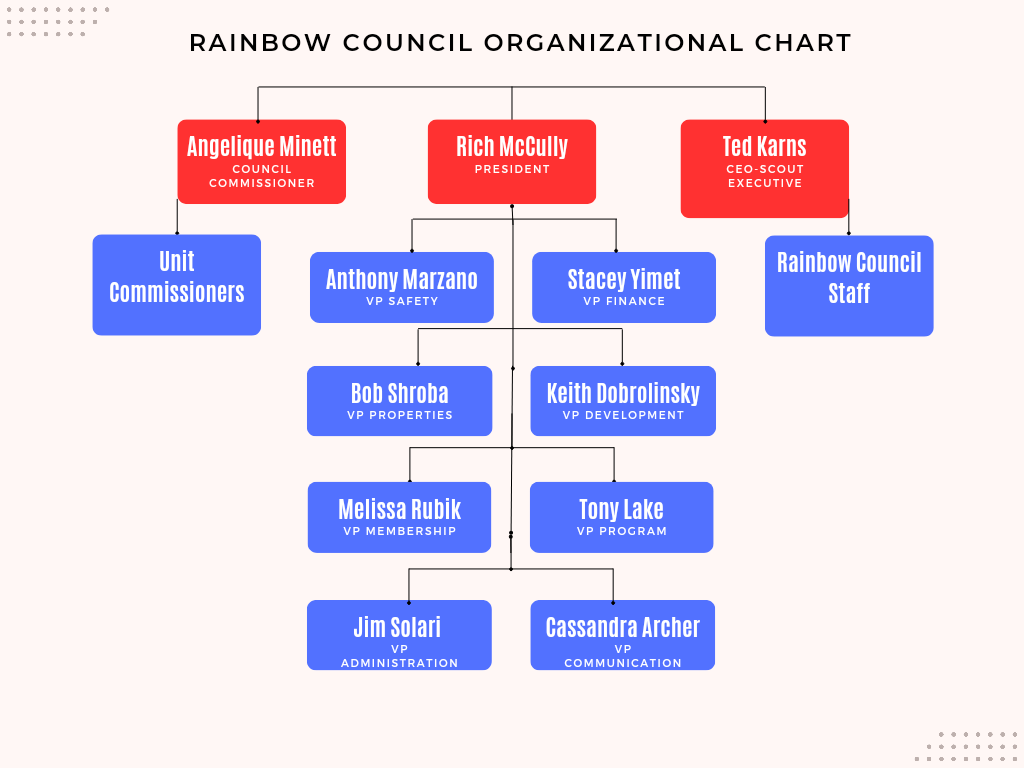 Council Board | Rainbow Council