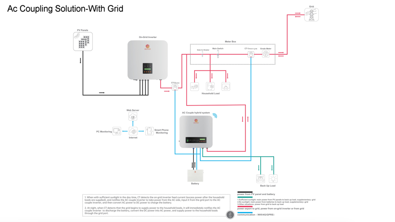 Adding a Battery to Your Existing Solar Panels: DC vs. AC Coupling ...