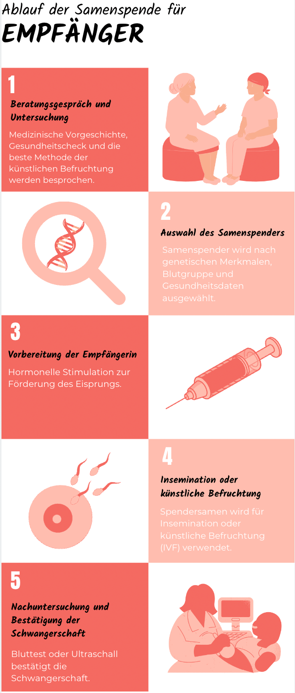 Samenspende - Ablauf, Vorraussetzungen, und mehr