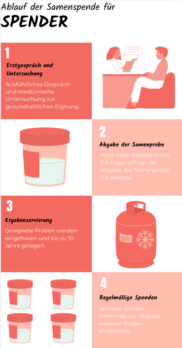 Samenspende - Ablauf, Vorraussetzungen, und mehr