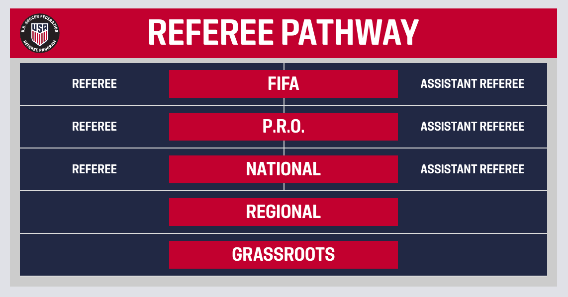 Referee Pathway