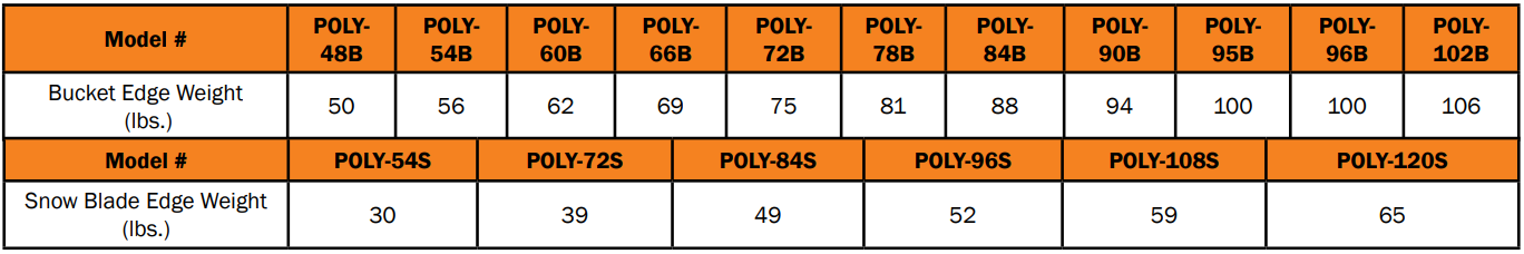 Bolt-On Poly Edge | Berlon Industries