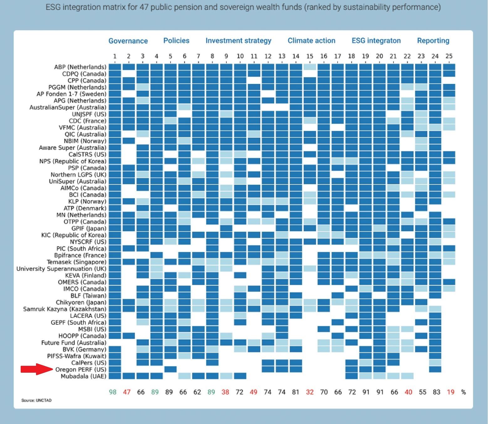 Oregon Treasury gets an F in United Nations’ ESG report card