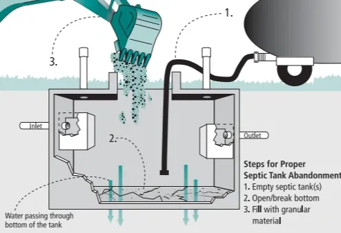 Septic Tank System Abandonment and Removal