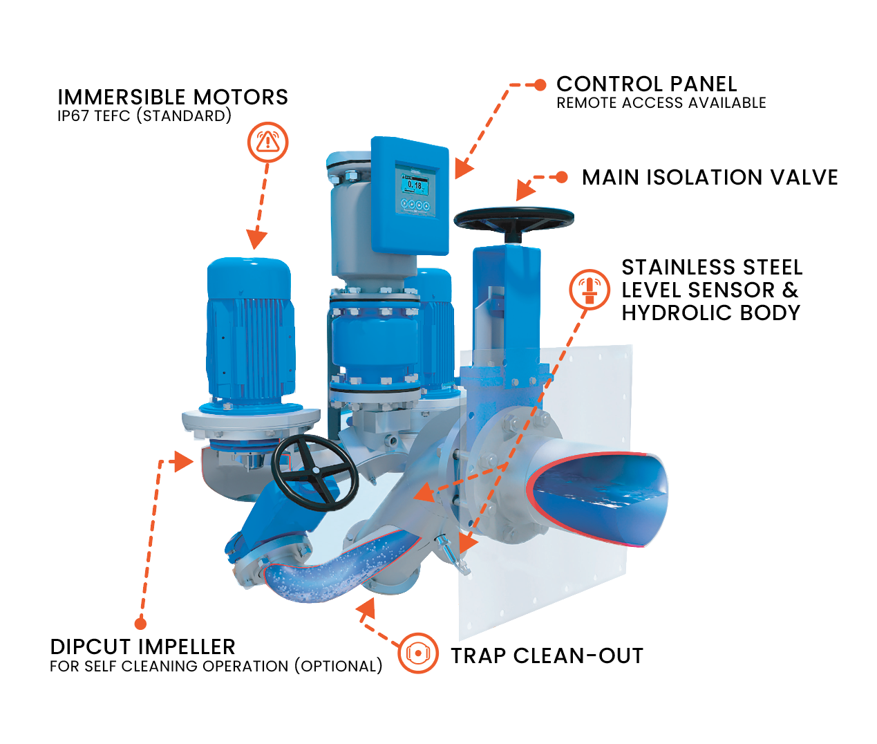 OverWatch™ In-Line Pump | No Wet Well Needed