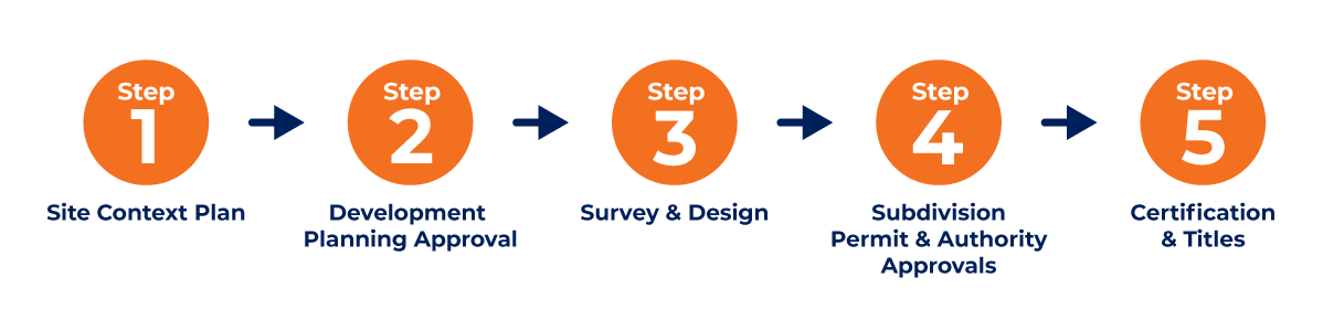 Land Subdivisions | Farren Land Surveying