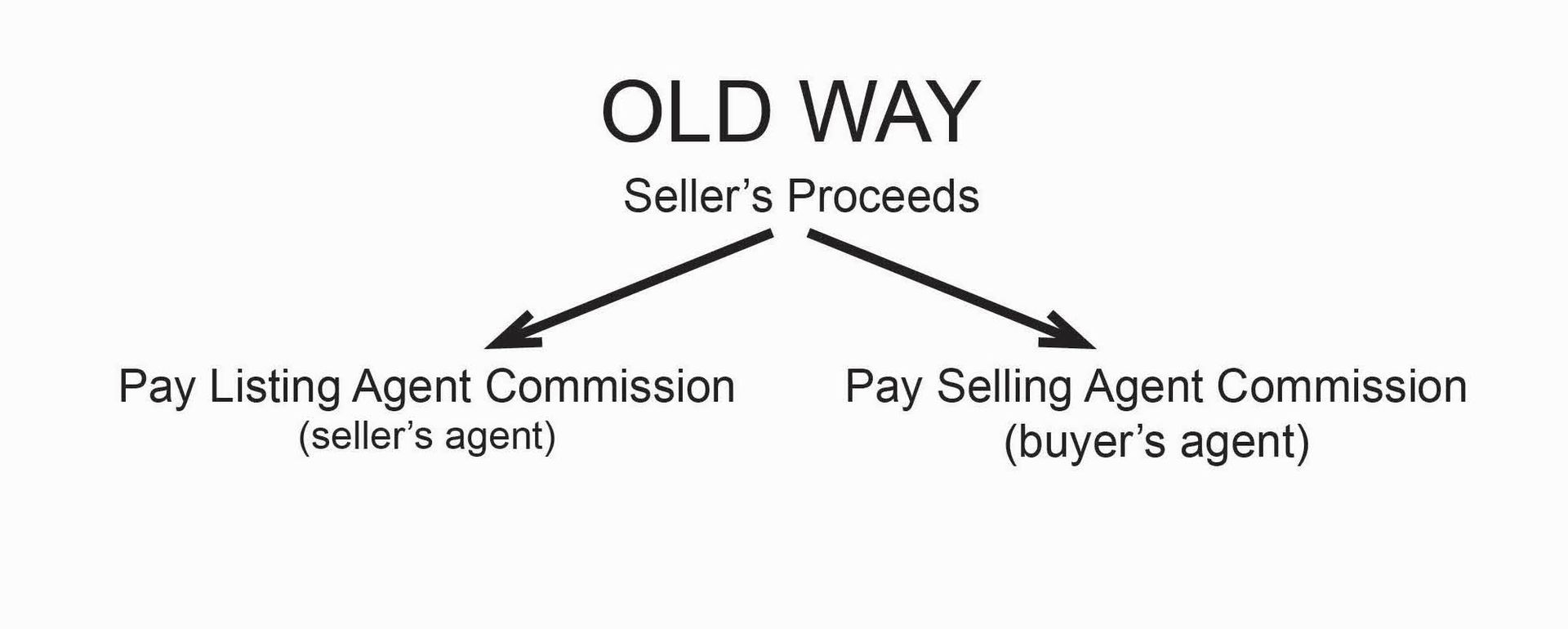 Understanding the BRBC | The Bishop Real Estate Group