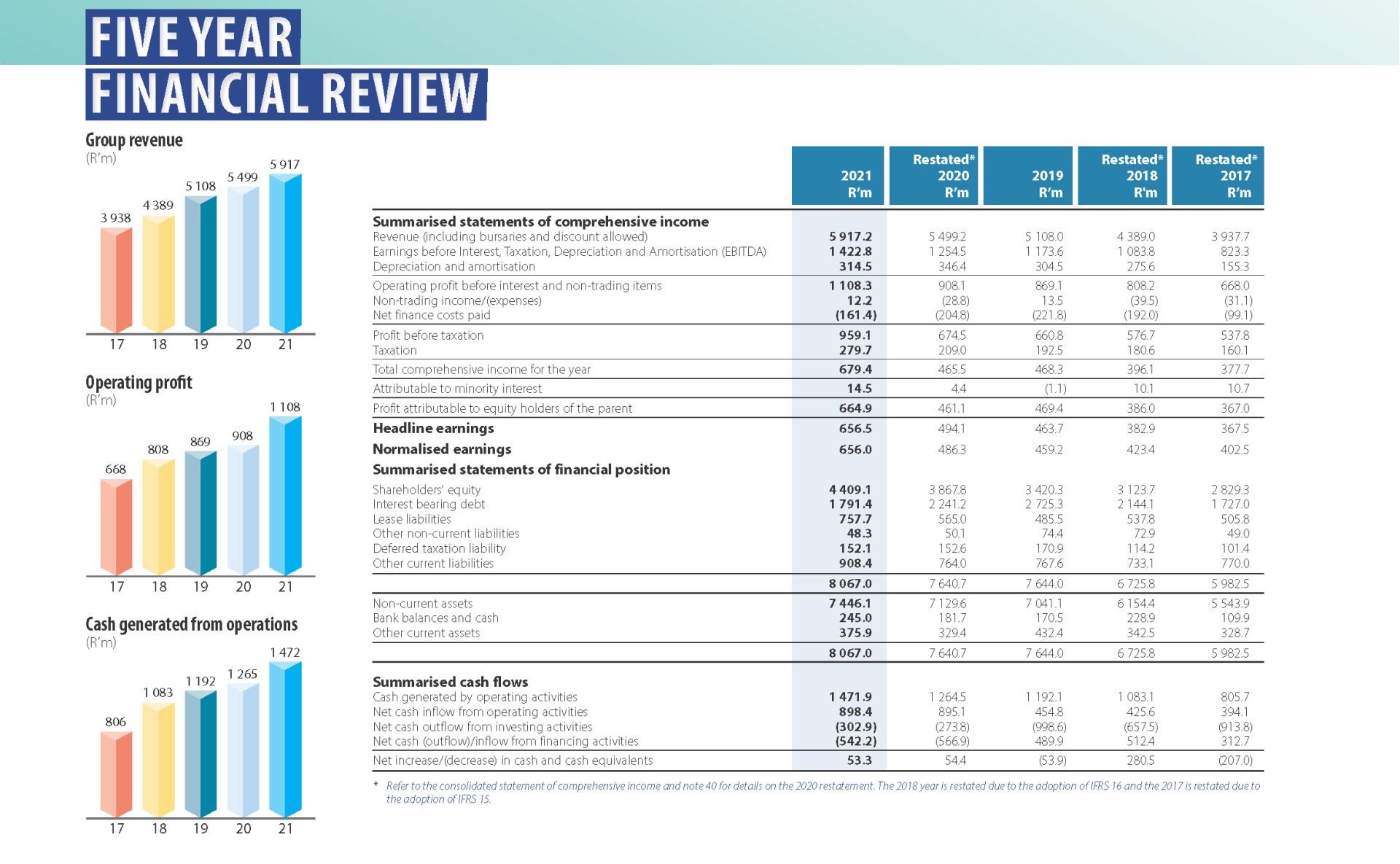 ADvTECH Group | 5 Year Review