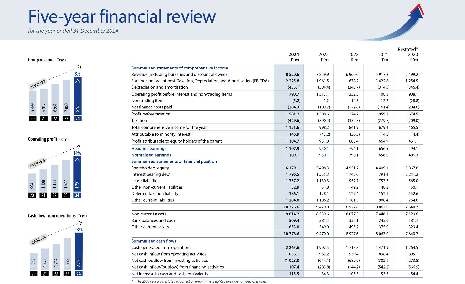 ADvTECH Group | 5 Year Review
