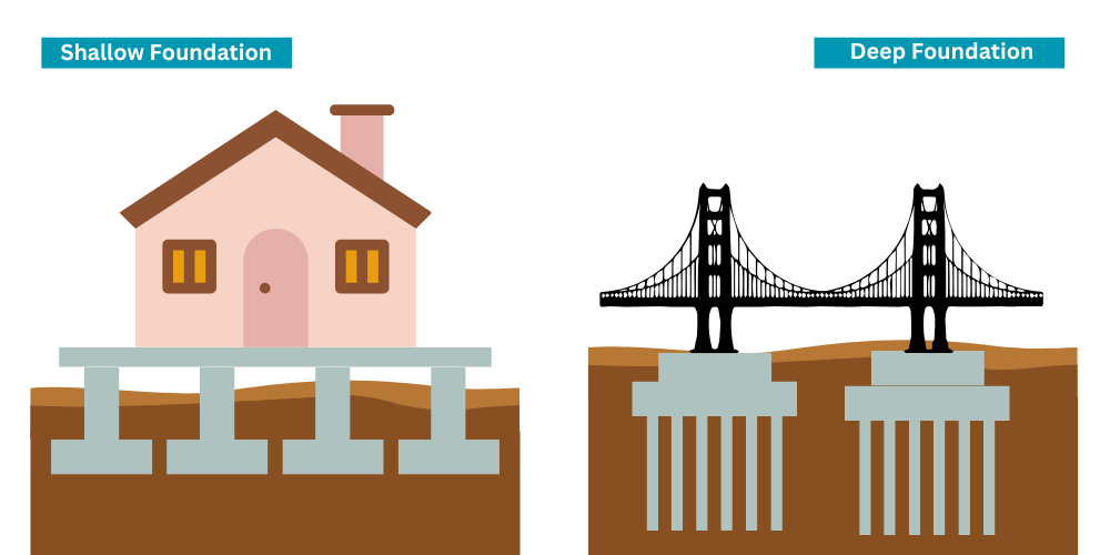 Concrete Foundations | Types, Benefits, and Best Uses