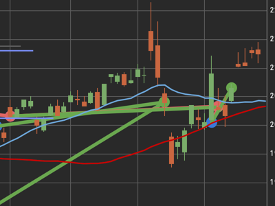 Charts by TRADEway Features