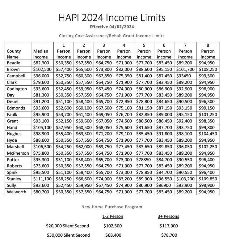 HAPI, Inc. | Closing Costs Assistance
