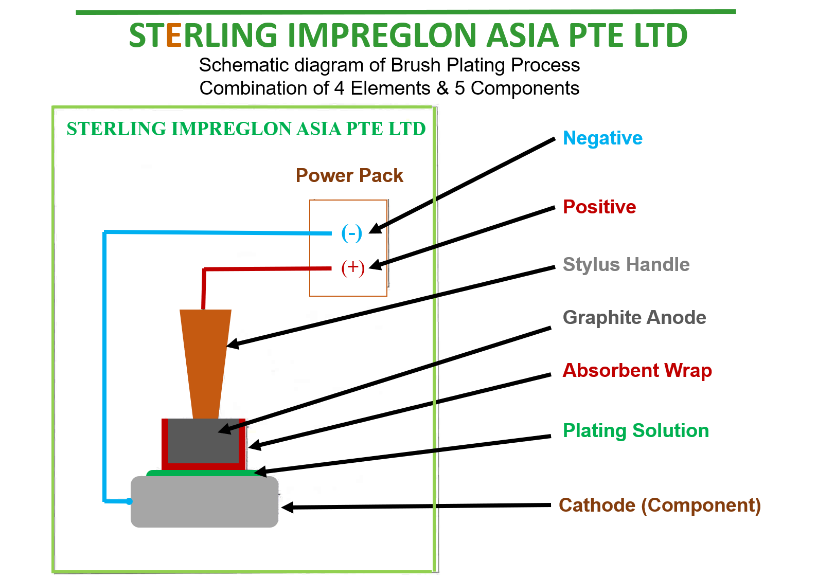 Brush Plating Technology | Sterling Impreglon Asia