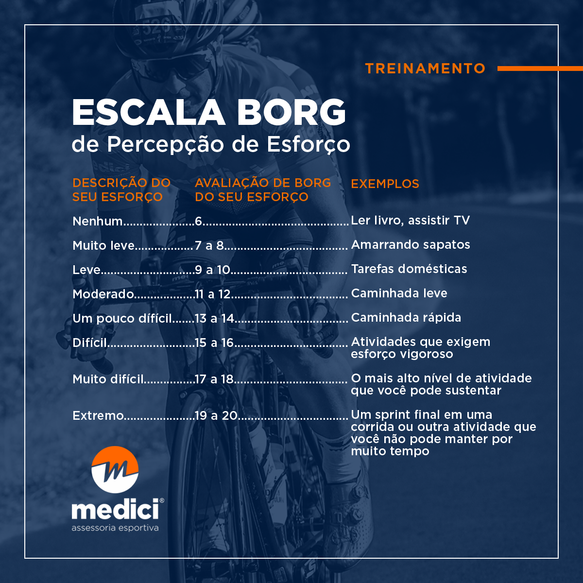 Correlação entre zonas de frequência cardíaca e escala de borg