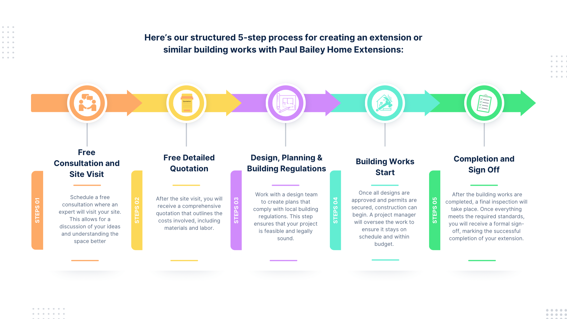 Paul Bailey Home Extensions, extensions, loft conversions, Builders ...