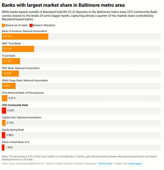 Baltimore’s CFG Bank has grown its own way, quadrupling in size in just ...