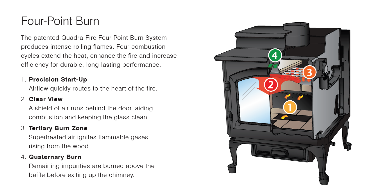 Quadra-Fire 57 Step Top Overnight burn Radiant Large Wood Heater