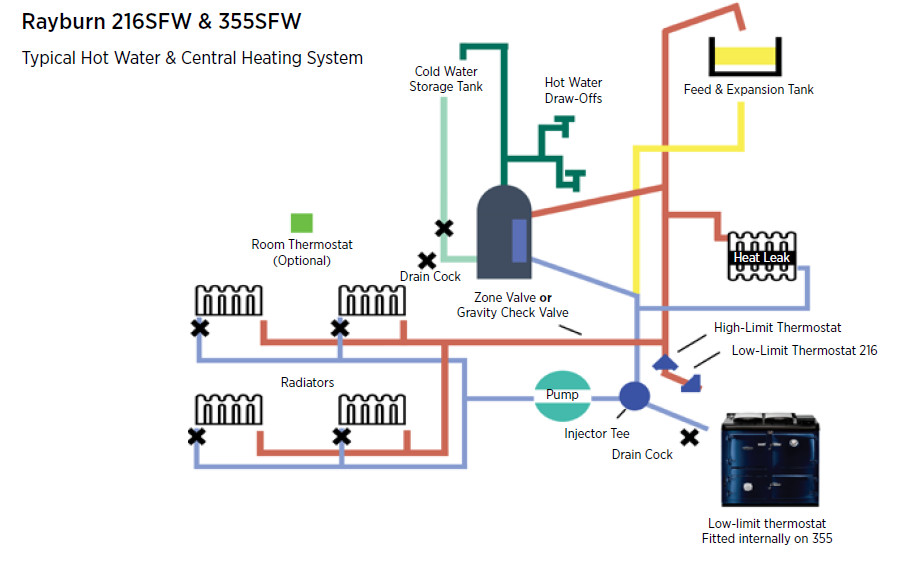 Rayburn 355SFW Wood Stove, Cooker with hot water, central heating