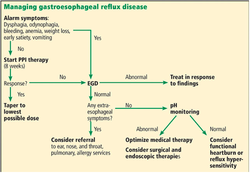 Gastroezofagealna refluksna bolest - GERB