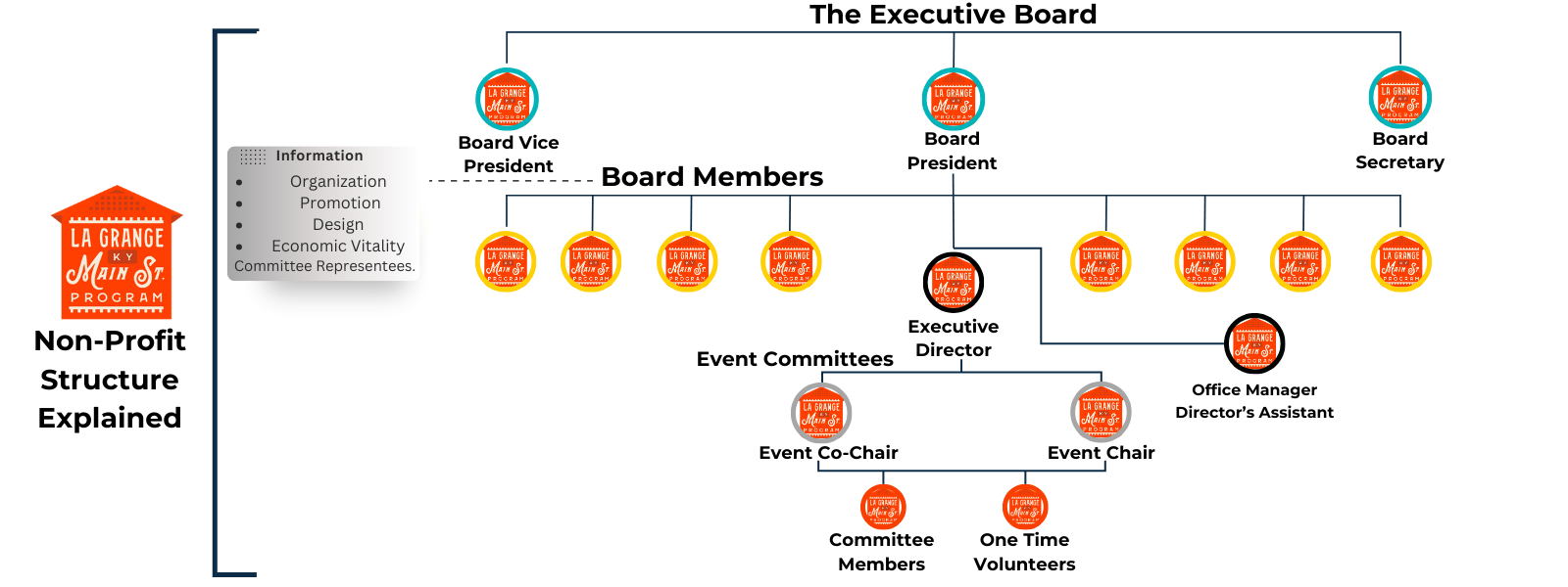 Committees & Meetings | La Grange Main Street Program