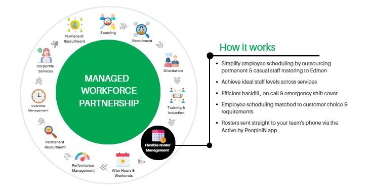 Managed Workforce Service · Edmen Community Staffing Solutions