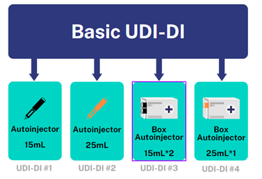 Basic UDI-DI vs. UDI-DI