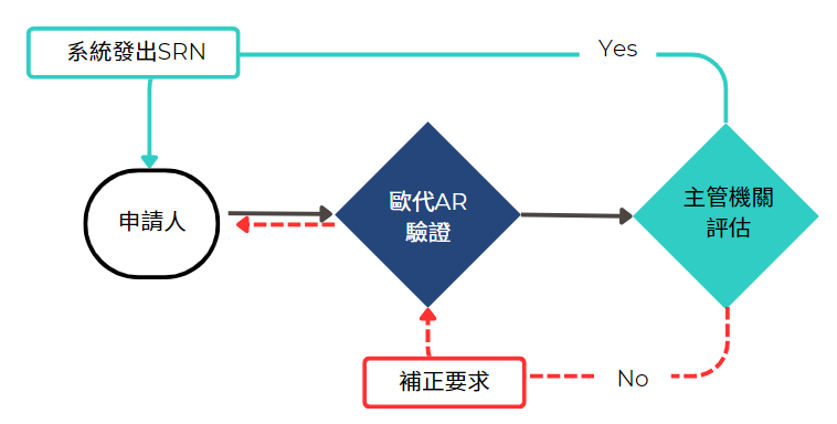 申請EUDAMED SRN不用怕！Luana Med 手把手教你快速上手，讓您輕鬆搞定！