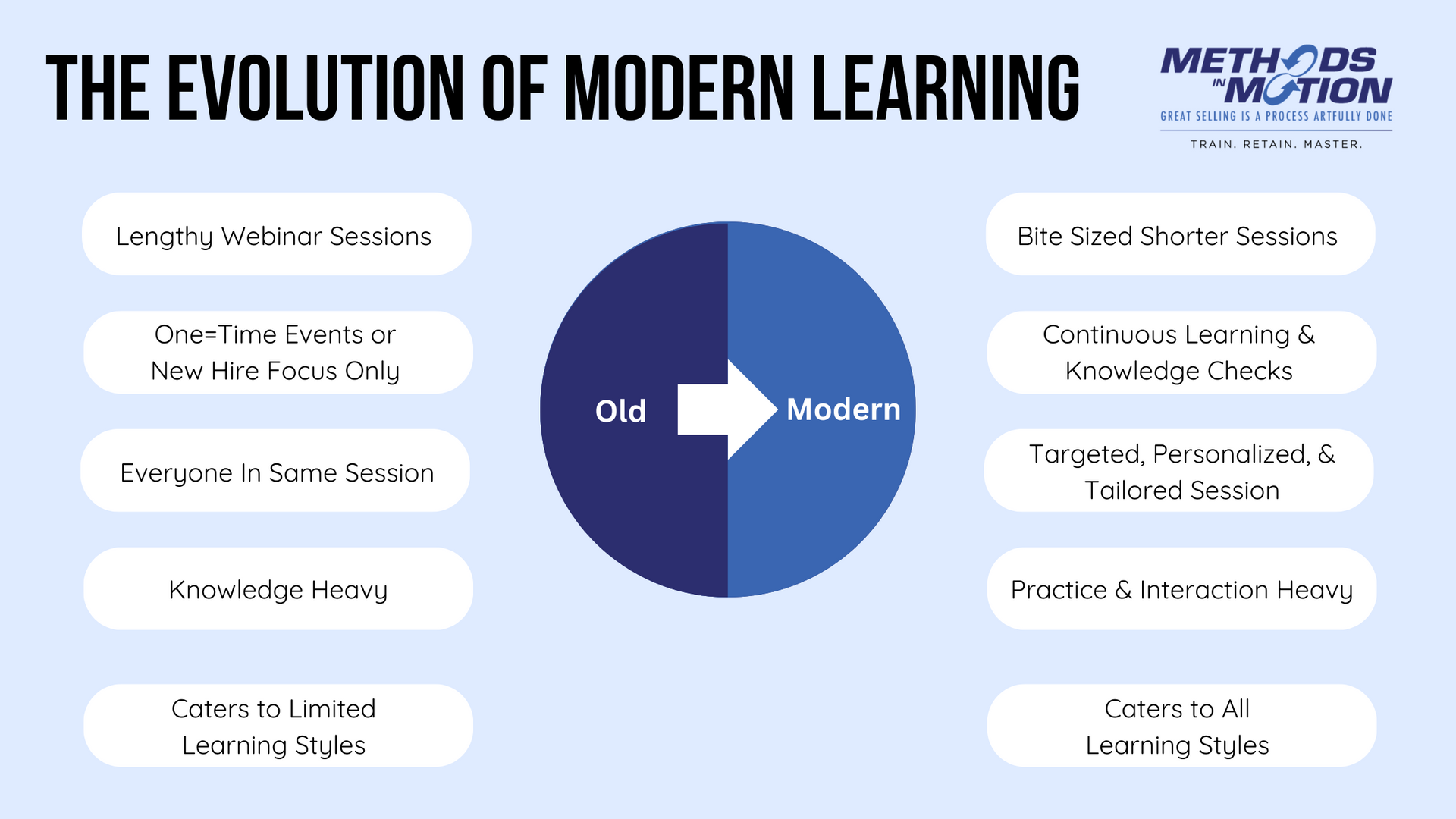 Modern Learning Methods