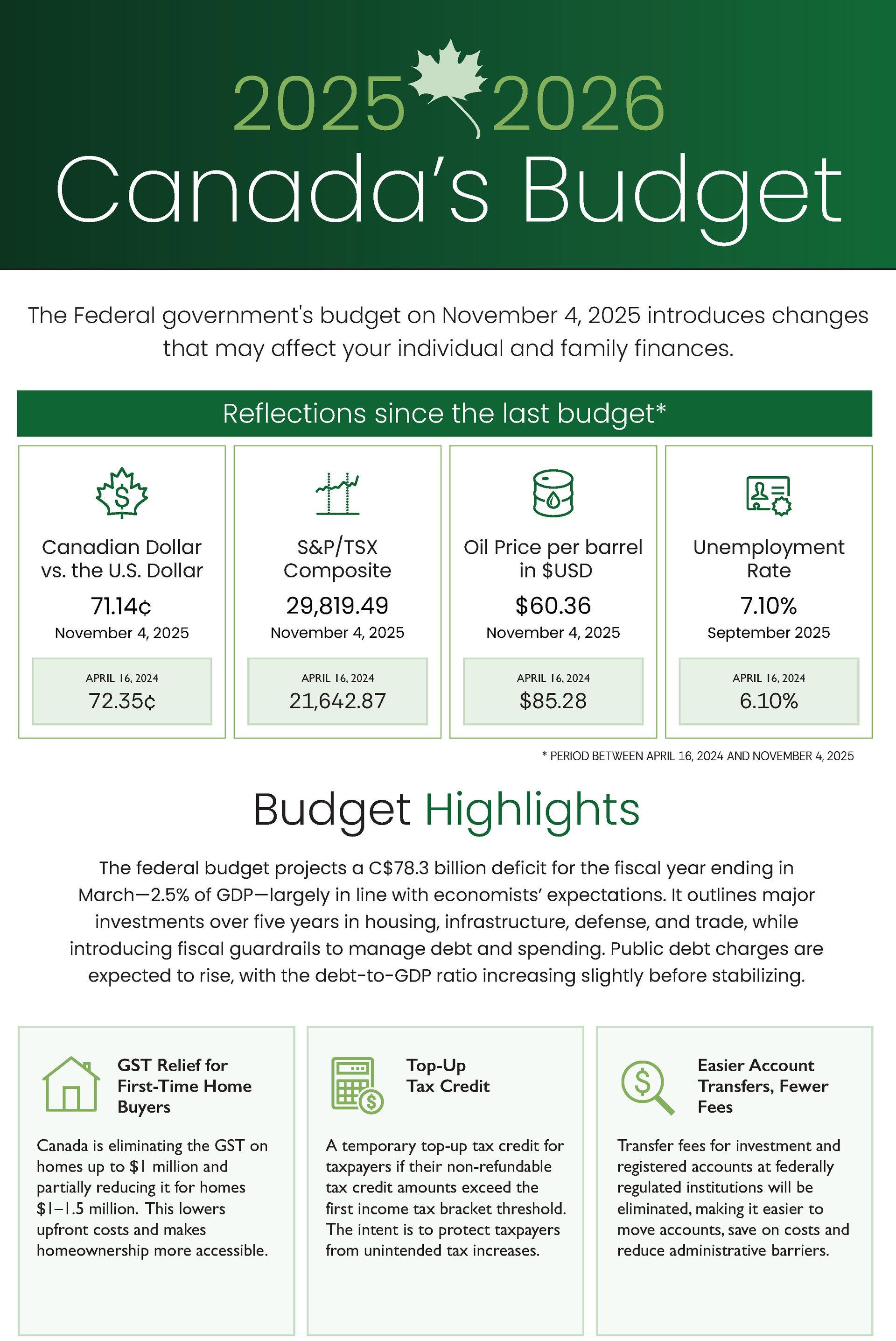 Canada’s Budget Highlights 2025 - 2026