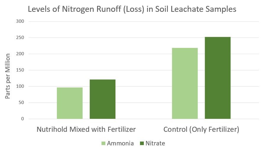 Reduced Nitrogen Leaching