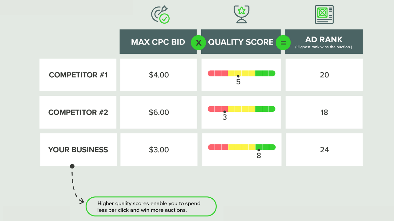 How Page Speed Affects Google Ads Page Score and Cost Per Click