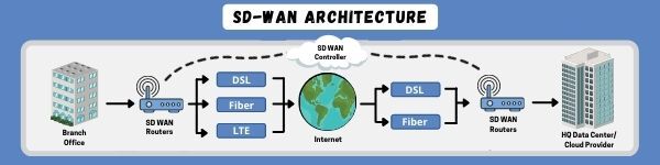 What is SD-WAN | Why Do You Need It? | Vatic Outsourcing