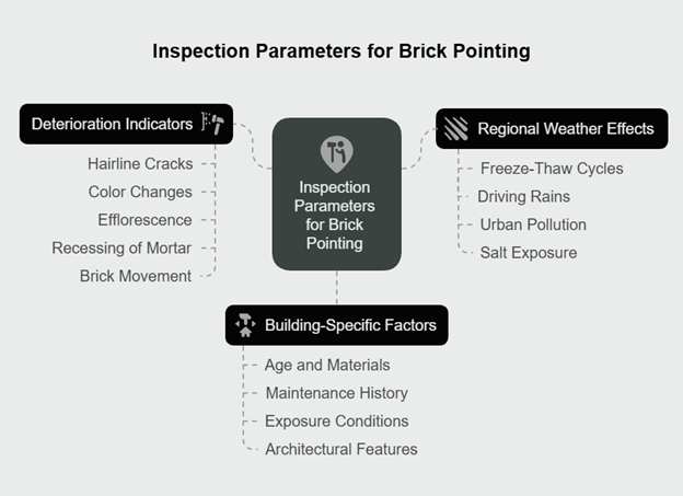 Critical Brick Pointing Inspection Protocols: Building a Preventive Maintenance Framework