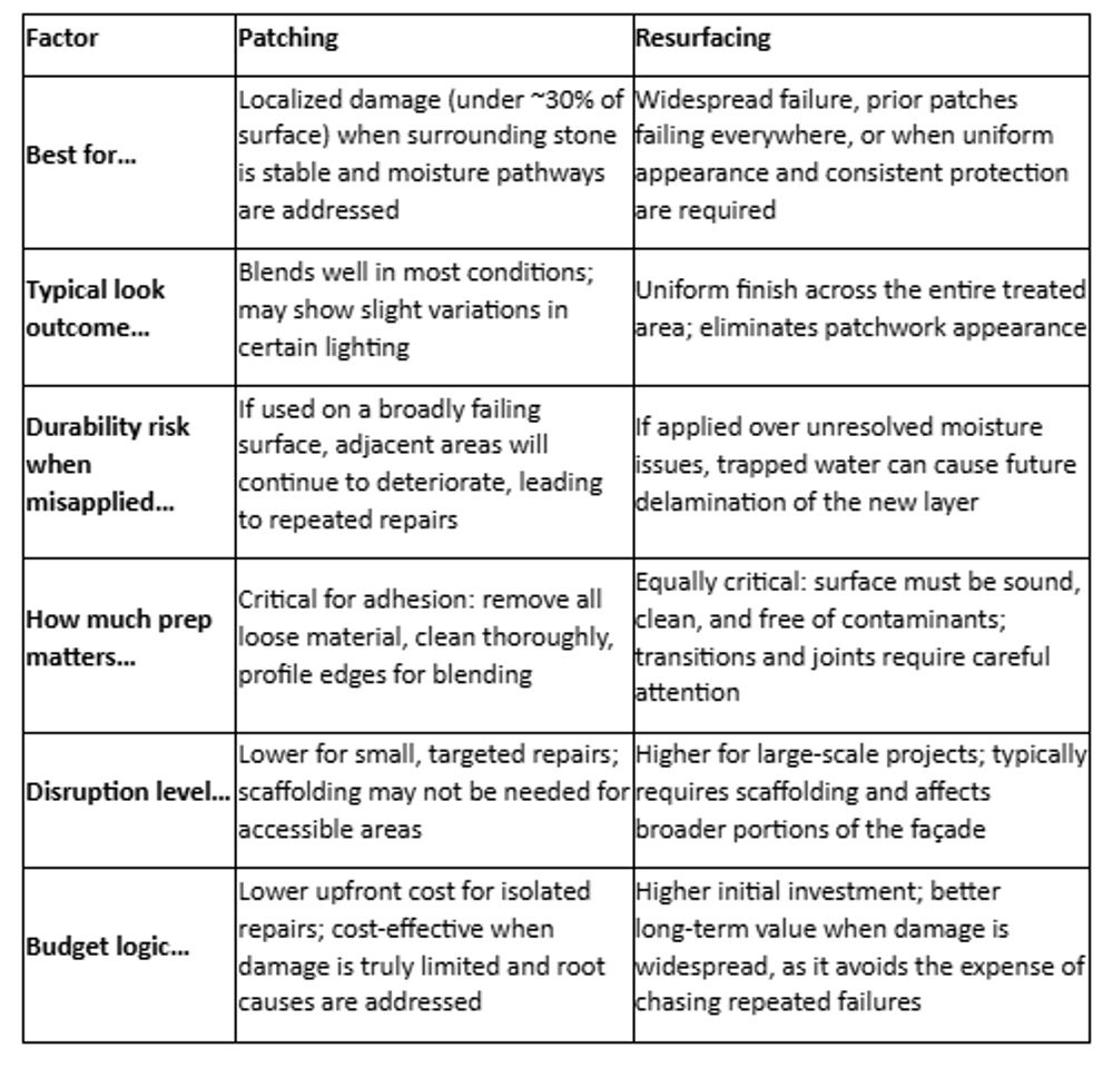 Patching vs. Resurfacing: Choosing the Right Brownstone Façade Repair ...