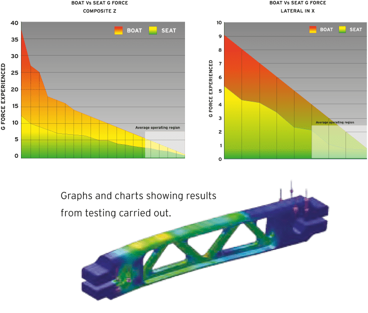 Marine Seat Testing | Marine Boat Seats | Scot Seat