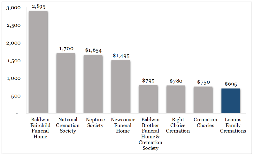 Direct Cremation Price Comparison In Orlando, Fl | Loomis Family Cremations
