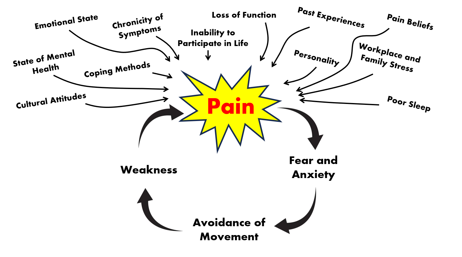 Psychosocial Aspects of Pain Cycle