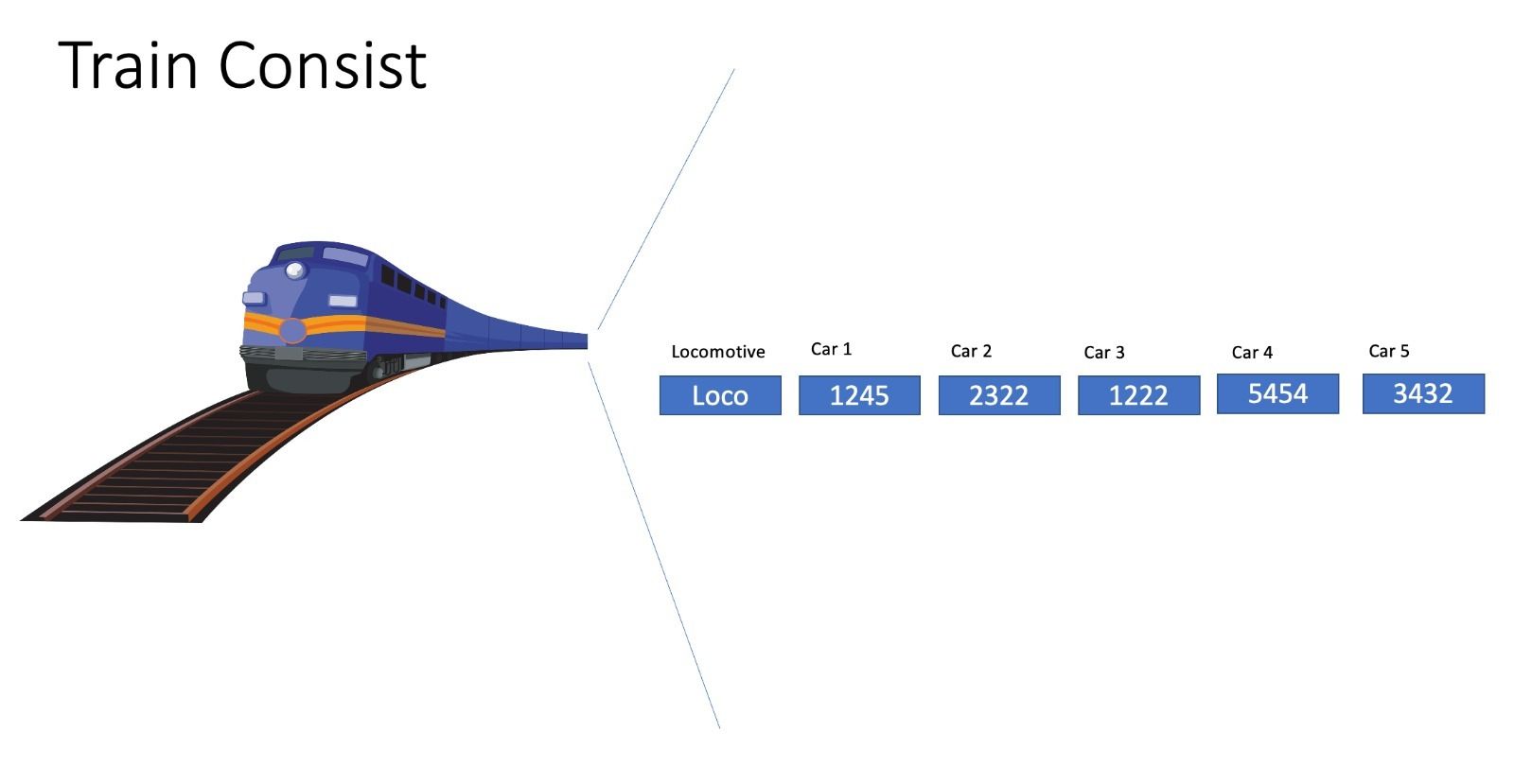 Train Consist in Automatic Equipment Identification (AEI)