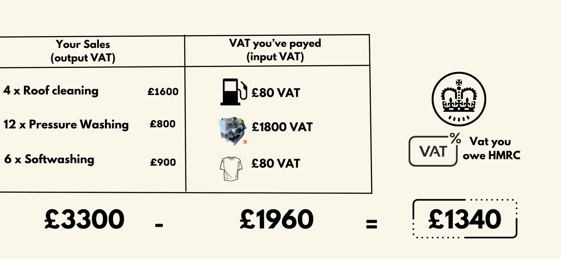 Should I go VAT Registered as a Pressure Washing Business?