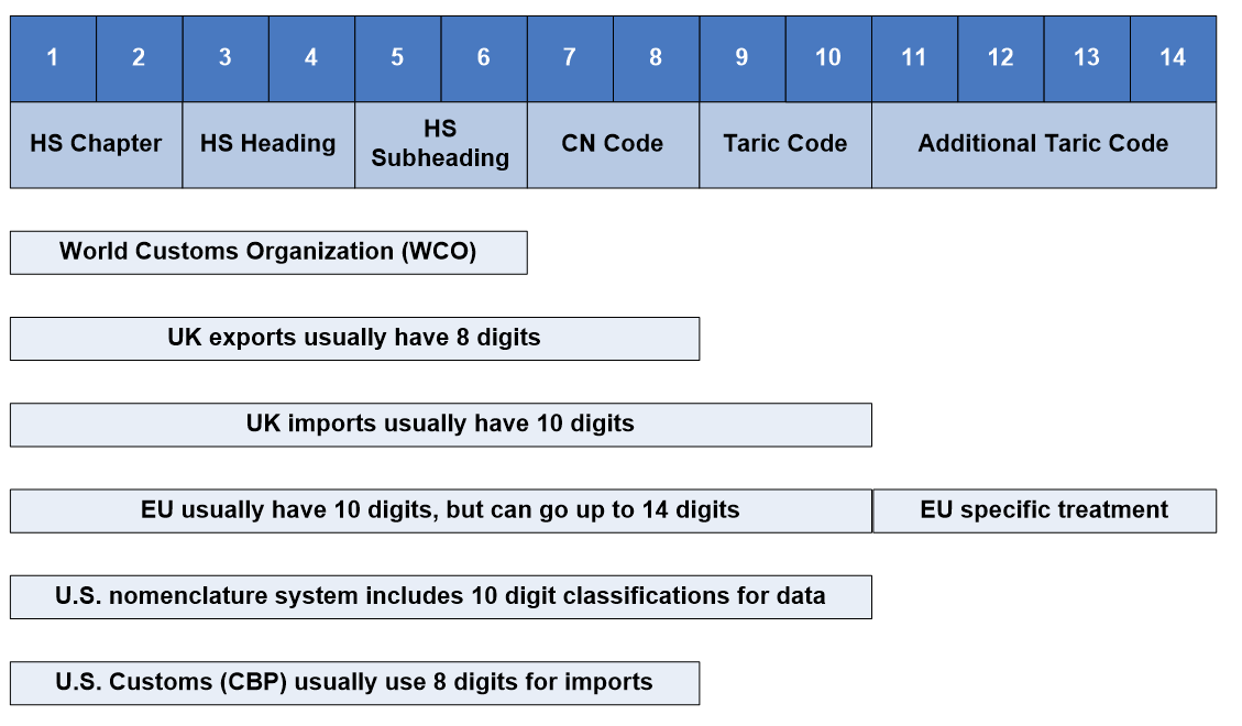 Classifying import and export goods correctly with customs