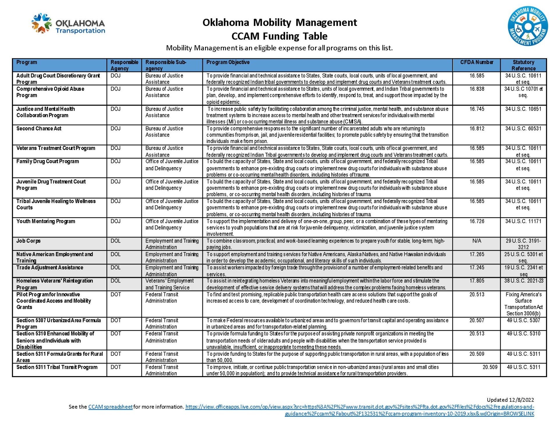 Oklahoma Mobility Management