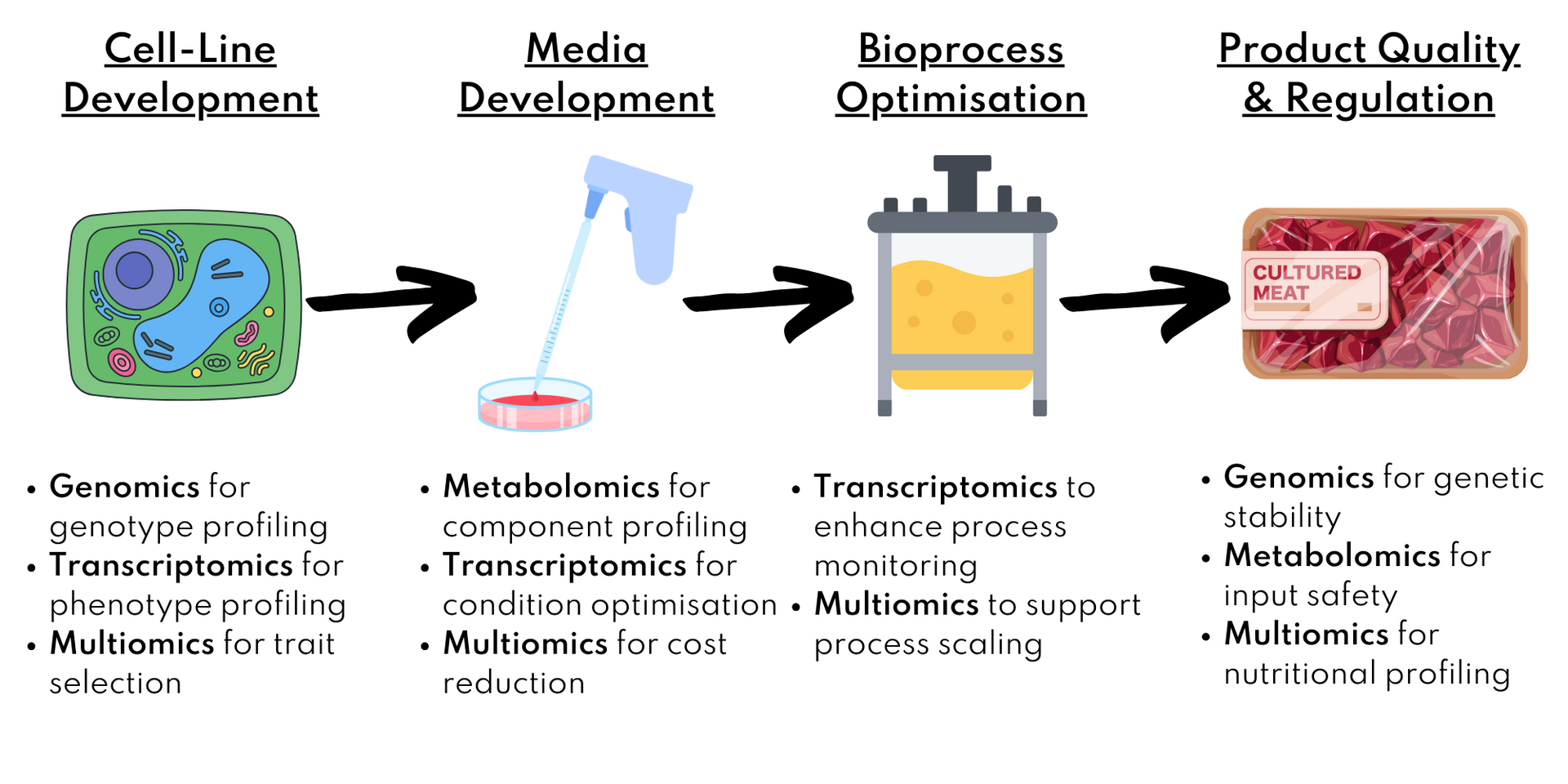 Where to Use Omics Technologies in Cultured Meat Production?
