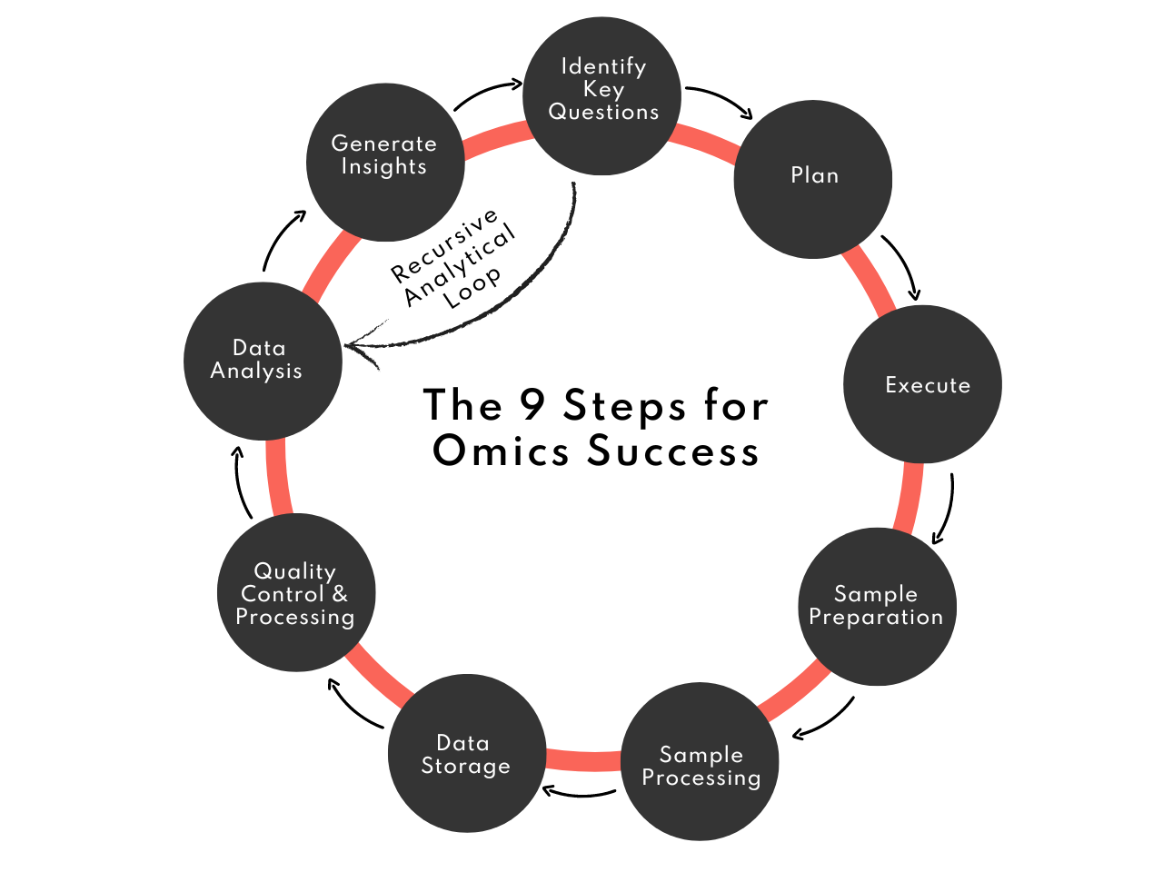 How to Use Omics Technologies in Cultured Meat Production?