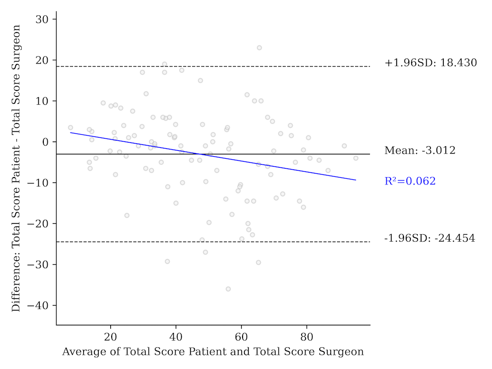 New on EMS: Inter and intra-observer agreement, Bland-Altman charts and ...