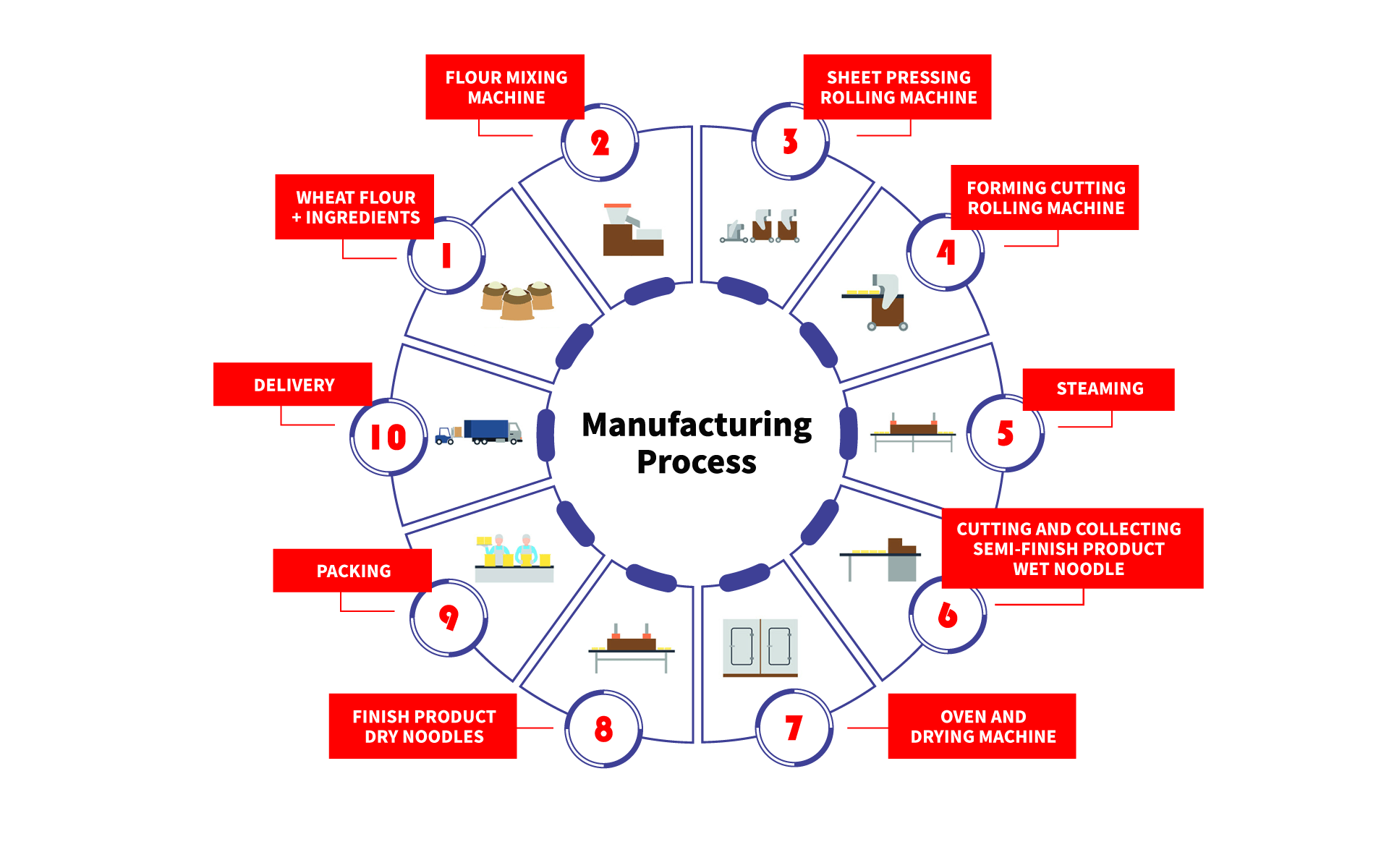 Production Process | Dong Sin Food