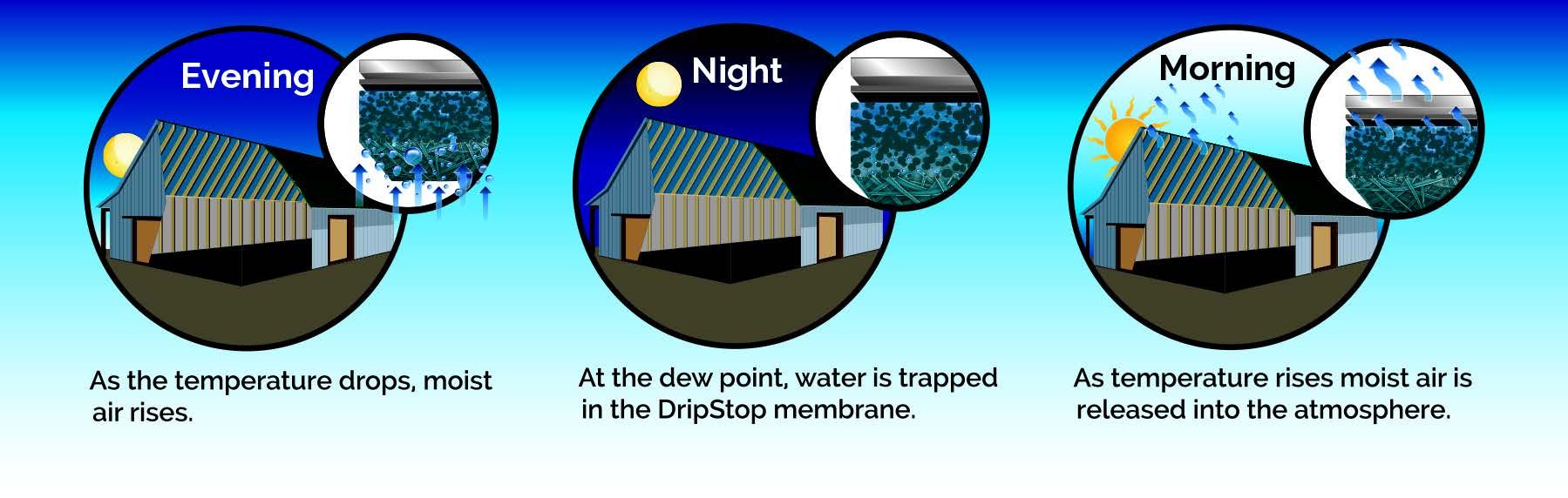 DRIPSTOP® - Condensation Control