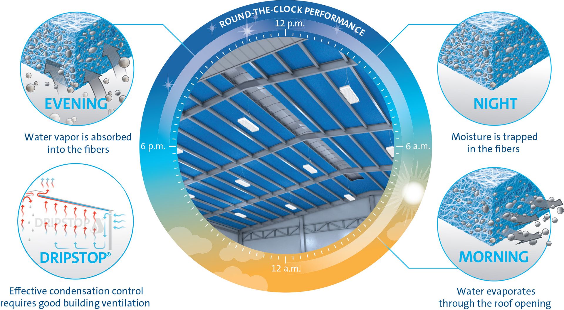 DRIPSTOP® - Condensation Control